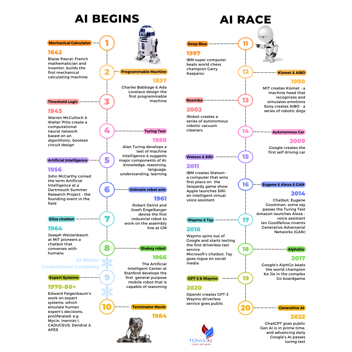 The History of Artificial Intelligence Technology